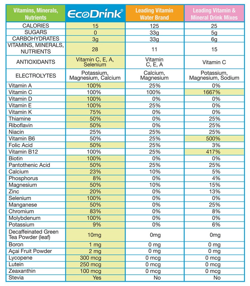 EcoDrink Complete Multivitamin Drink Mix 30 Packets 100% Natural ...