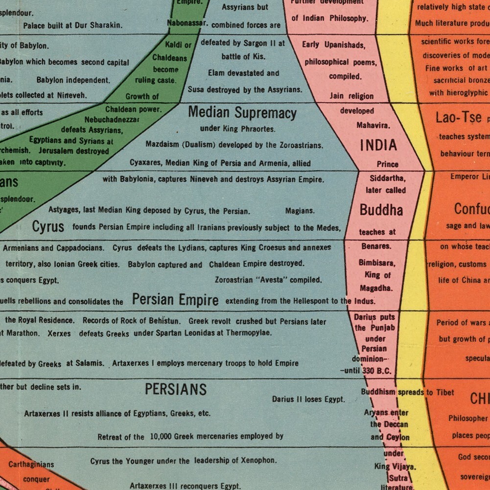 Infographic 4000 Years Of Human History Captured In O