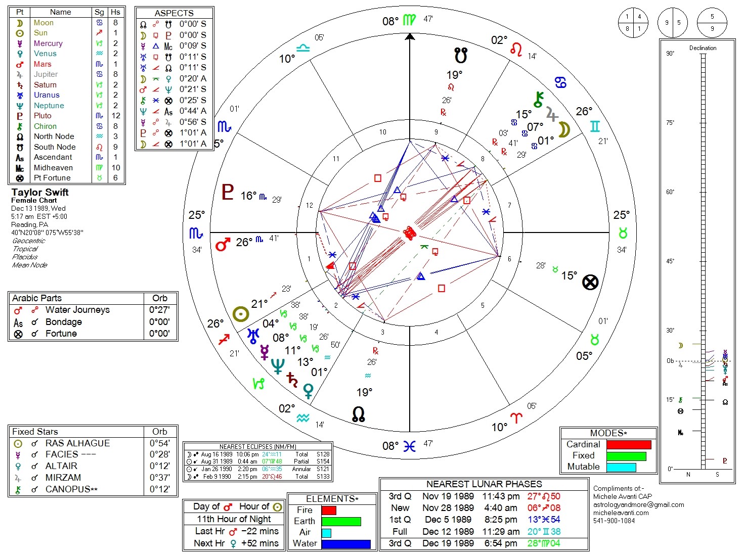 Your Personal Natal Astrology Chart Zodiac Arabic parts Fixed stars PDF ...