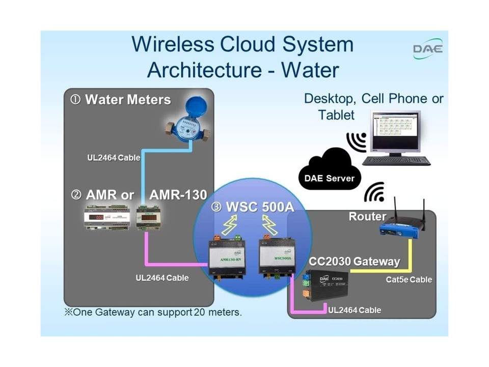 DAE MJ-200 2" NSF61 Non Lead Potable Water Meter, Pulse Output ...