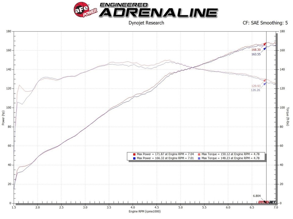 aFe Takeda Rapid Induction Cold Air Intake For 16-24 Mazda MX5 Miata ND ...