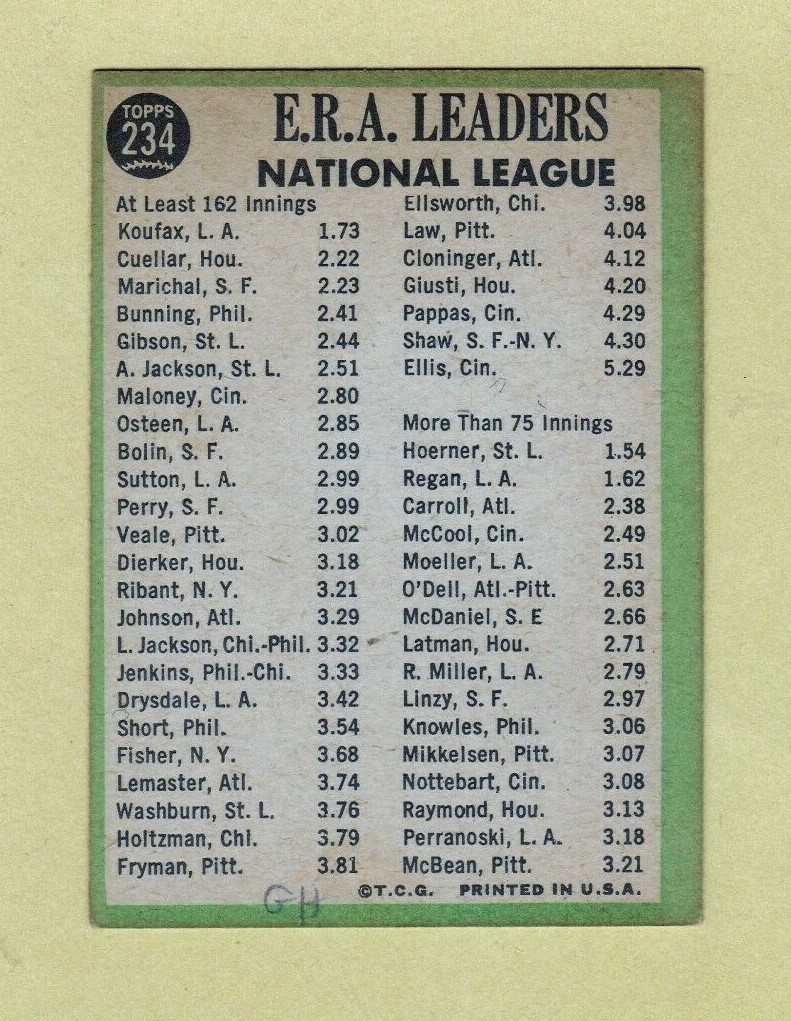 1967 Topps #234 NL ERA Leaders - Sandy Koufax Card - HOF - VG/EX - 954 ...