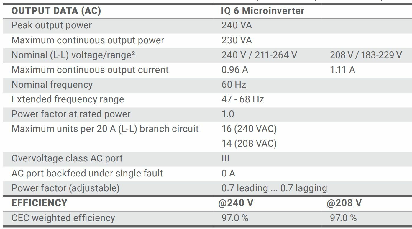 Enphase IQ6 Grid Tie Solar Micro Inverter IQ6-60-2-US 60 CELL FREE ...
