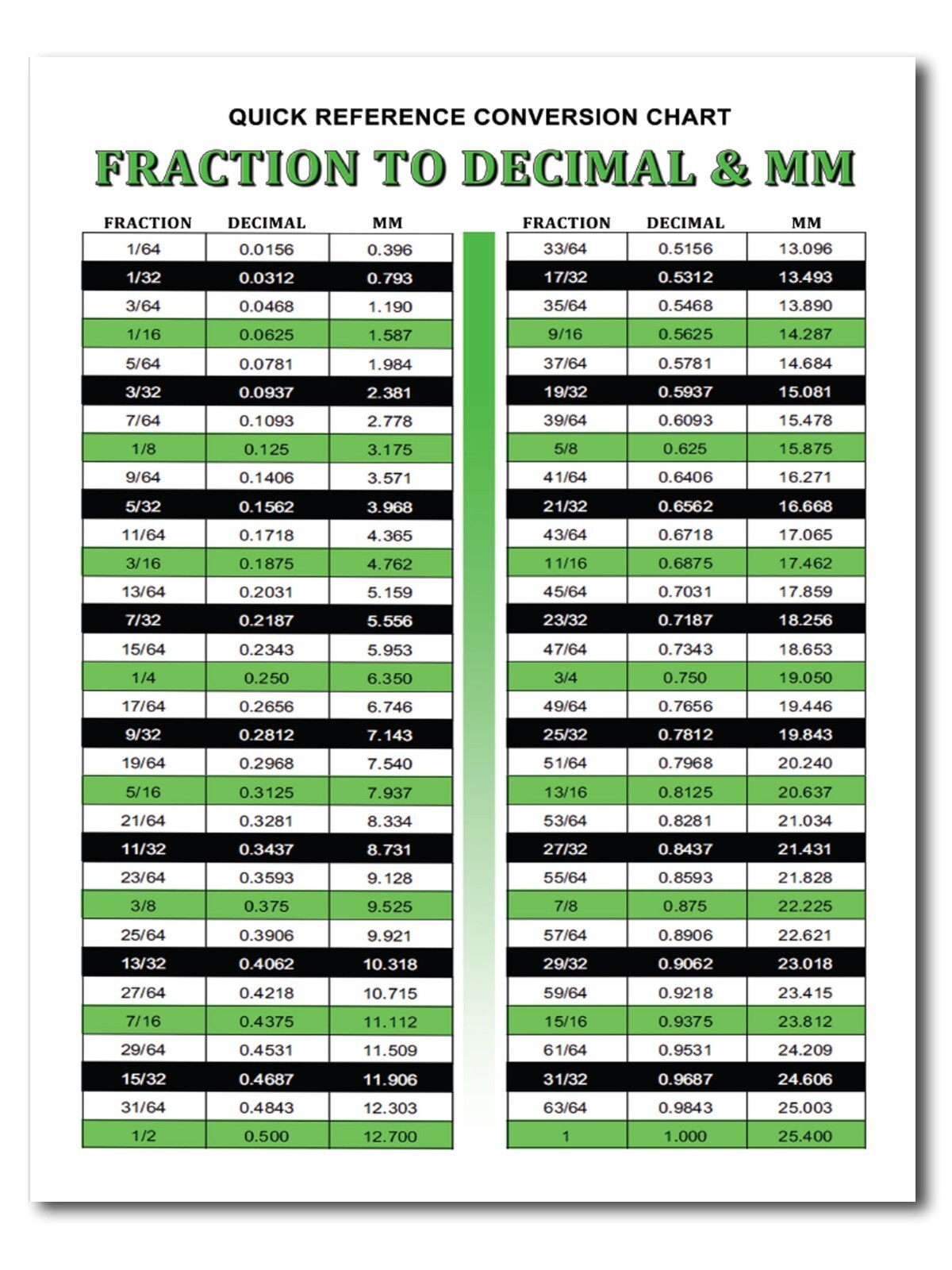 Laminated Fraction to Decimal & Millimeters Quick Reference Conversion ...