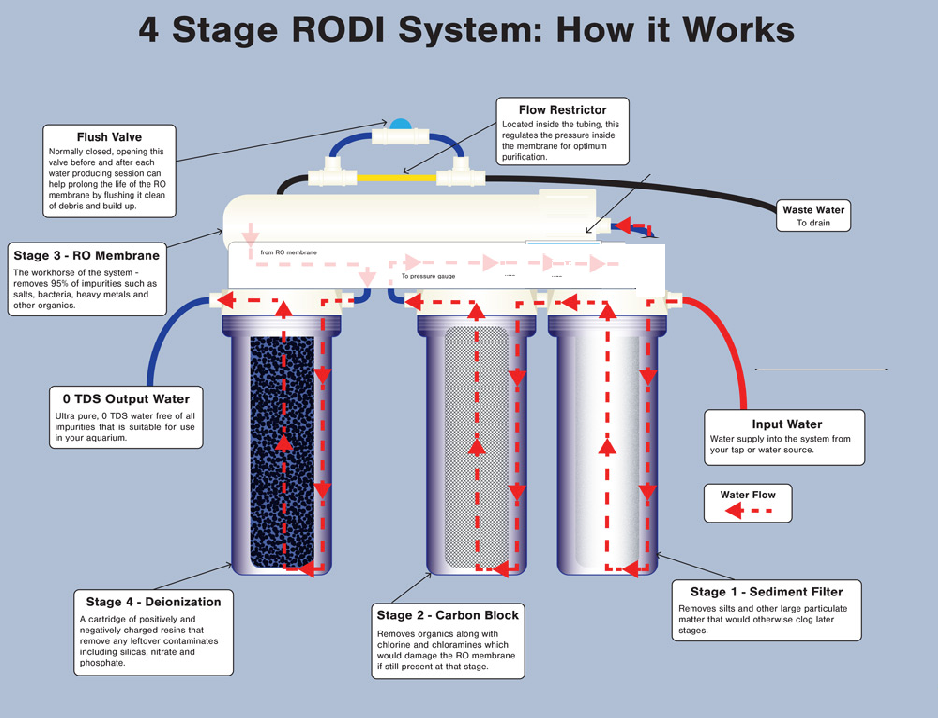 Aquarium Reef Deionization Reverse Osmosis RO/DI Water Filtration ...