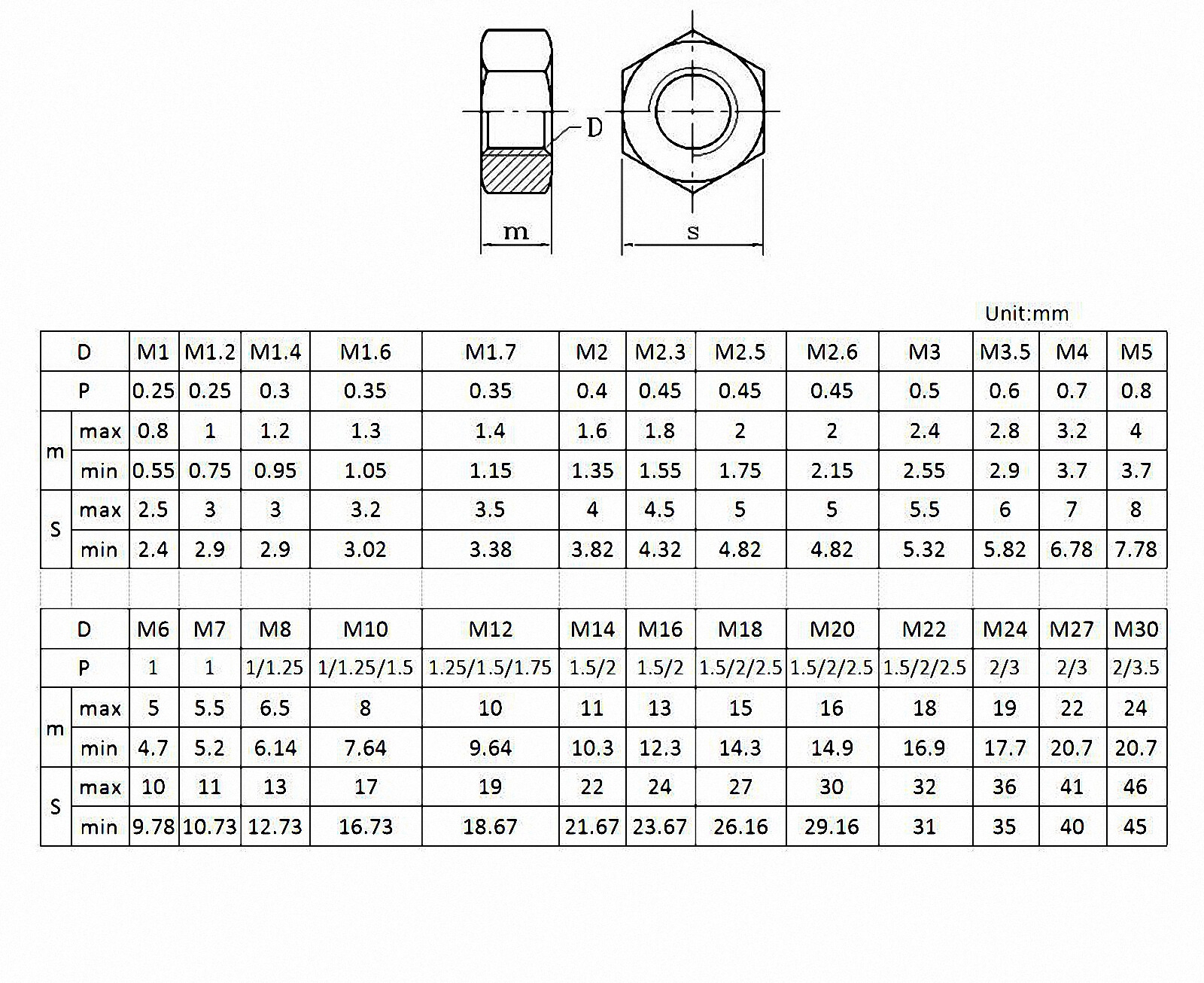 Sechskantmuttern M2 M2,5 M3 M3.5 bis M10 Weißer Zine Rechtsgewinde ...