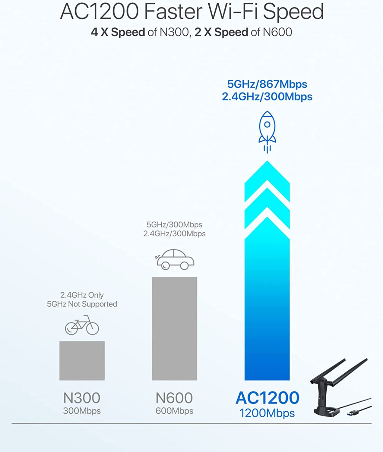 BrosTrend 1200Mbps Linux USB WiFi Adapter for Ubuntu Mint Debian ...