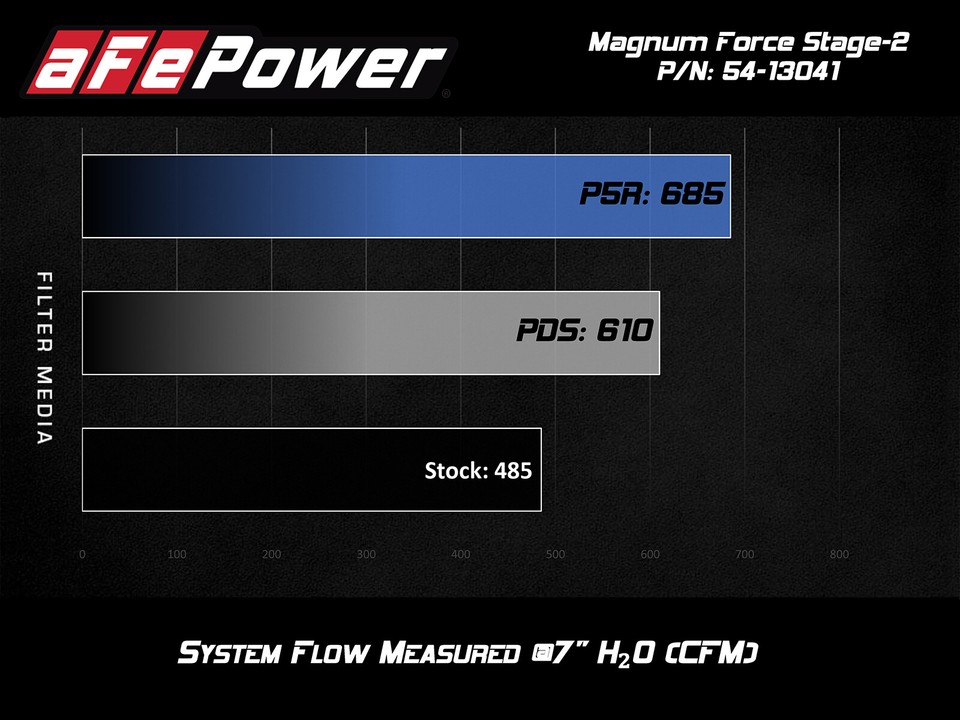 aFe Power MagnumFORCE Stage-2 Pro 5R Cold Air Intake System-Black; 54 ...