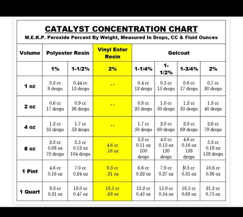 - Polyester Resin 1-10 Gallon Kit with MEKP for Boats, Cars, Surfboard ...