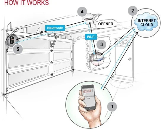 OHD Anywhere Smart Garage Door Controller OHKT1-P WiFi Retrofit Kit ...