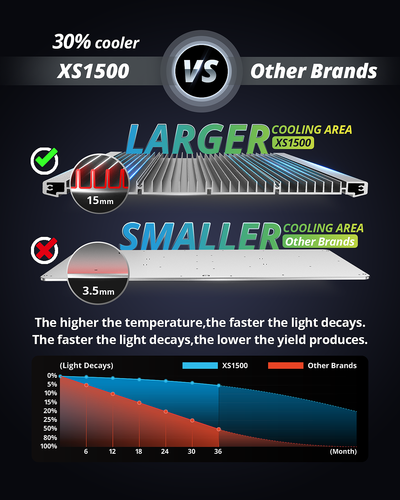 VIPARSPECTRA XS 1000 1500 2000 4000 LED Grow Lights Full Spectrum ...
