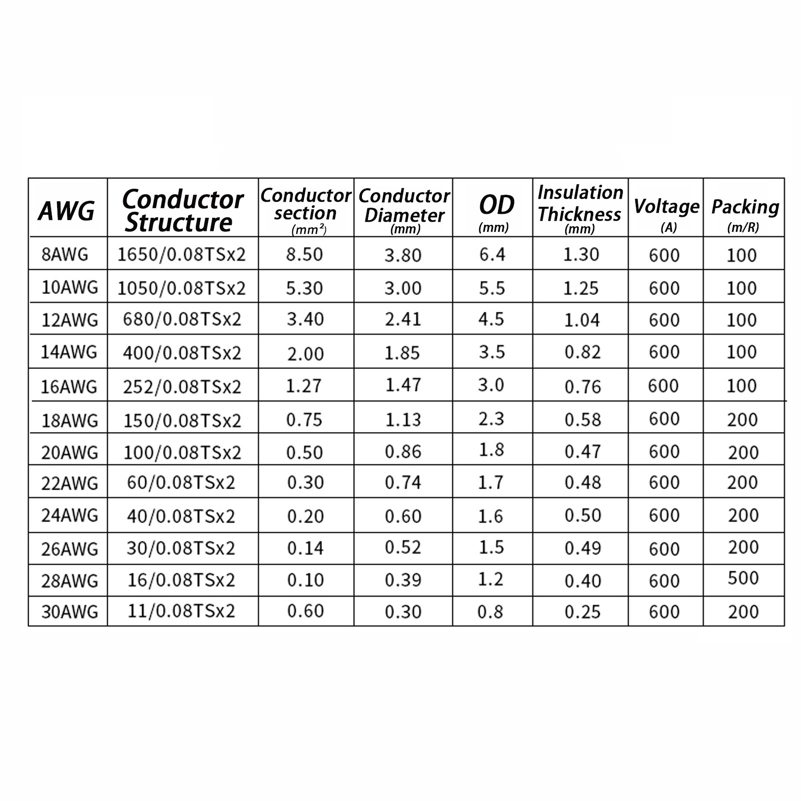 2-Core Dual-Core Cable Silicone Flexible Wire 8awg-28awg High ...