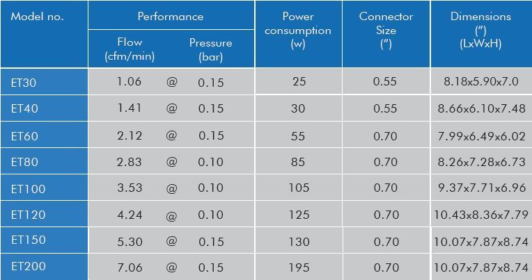 Blue Diamond Envir-o ETA Series Air Pumps with Alarm - Contractor Bulk ...