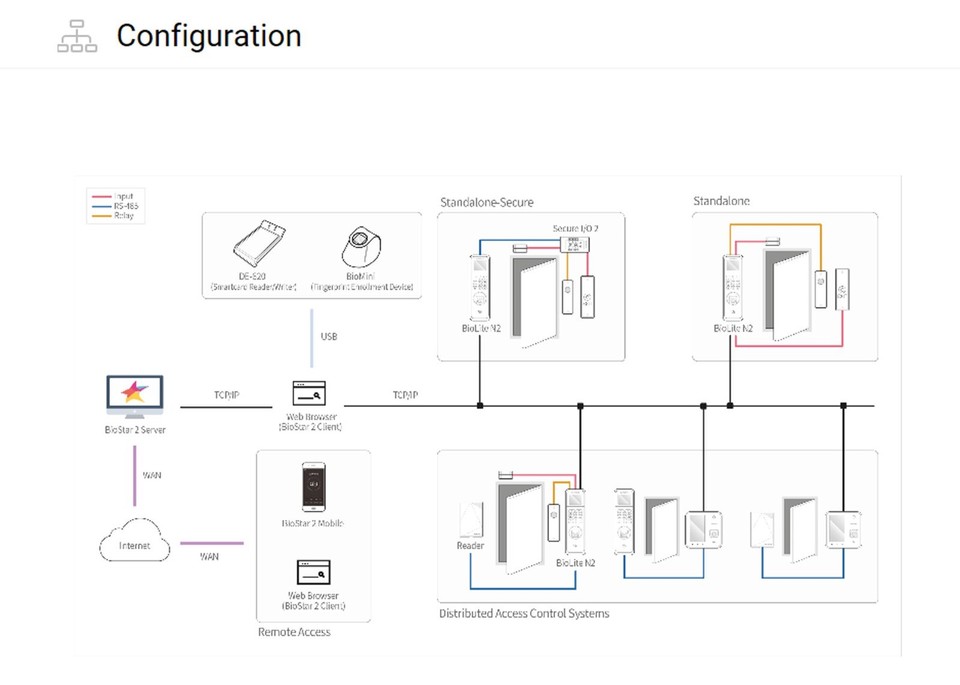Suprema BioLite N2 IP Fingerprint Access Control Time Attendance Reader ...