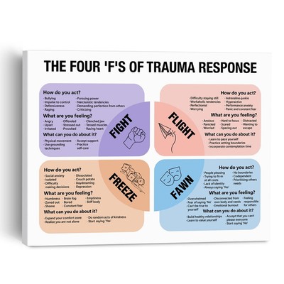 Therapy Office Wall Art Trauma Responses Poster Painting Framed Wall ...