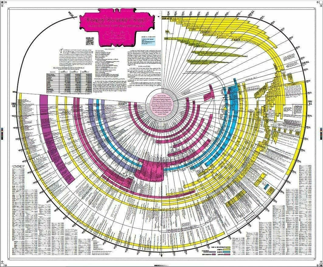History Timeline Of The World