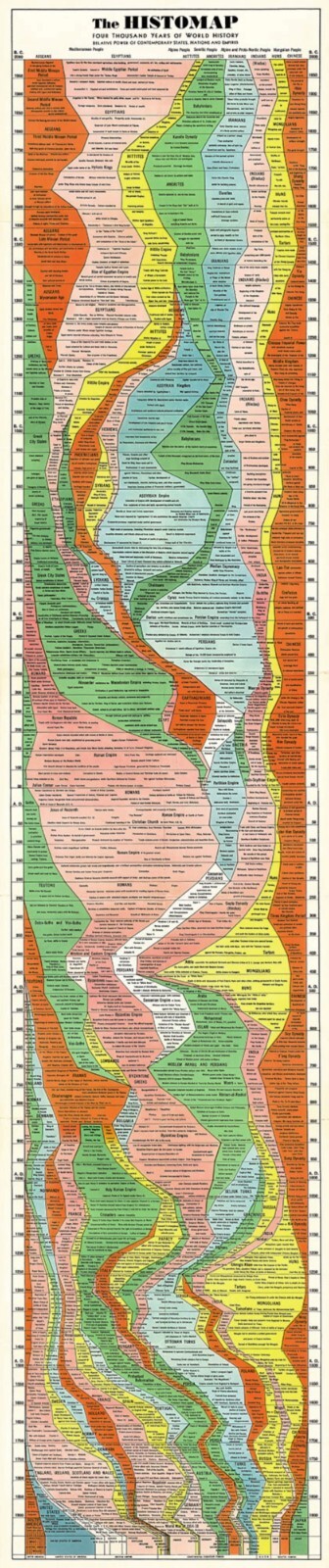 The Histomap - 4,000 Years of World History on One Print 16x76 ...