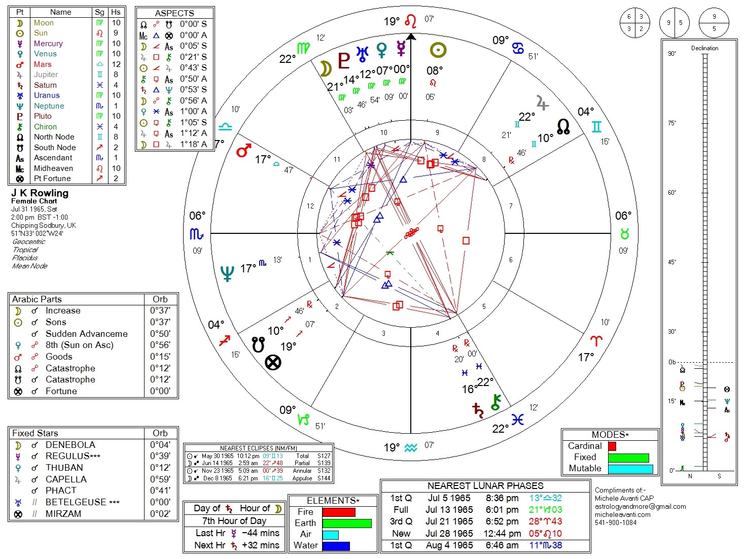 Your Personal Natal Astrology Chart Zodiac Arabic parts Fixed stars PDF ...