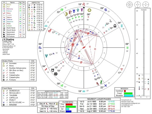 Your Personal Natal Astrology Chart Zodiac Arabic parts Fixed stars PDF ...