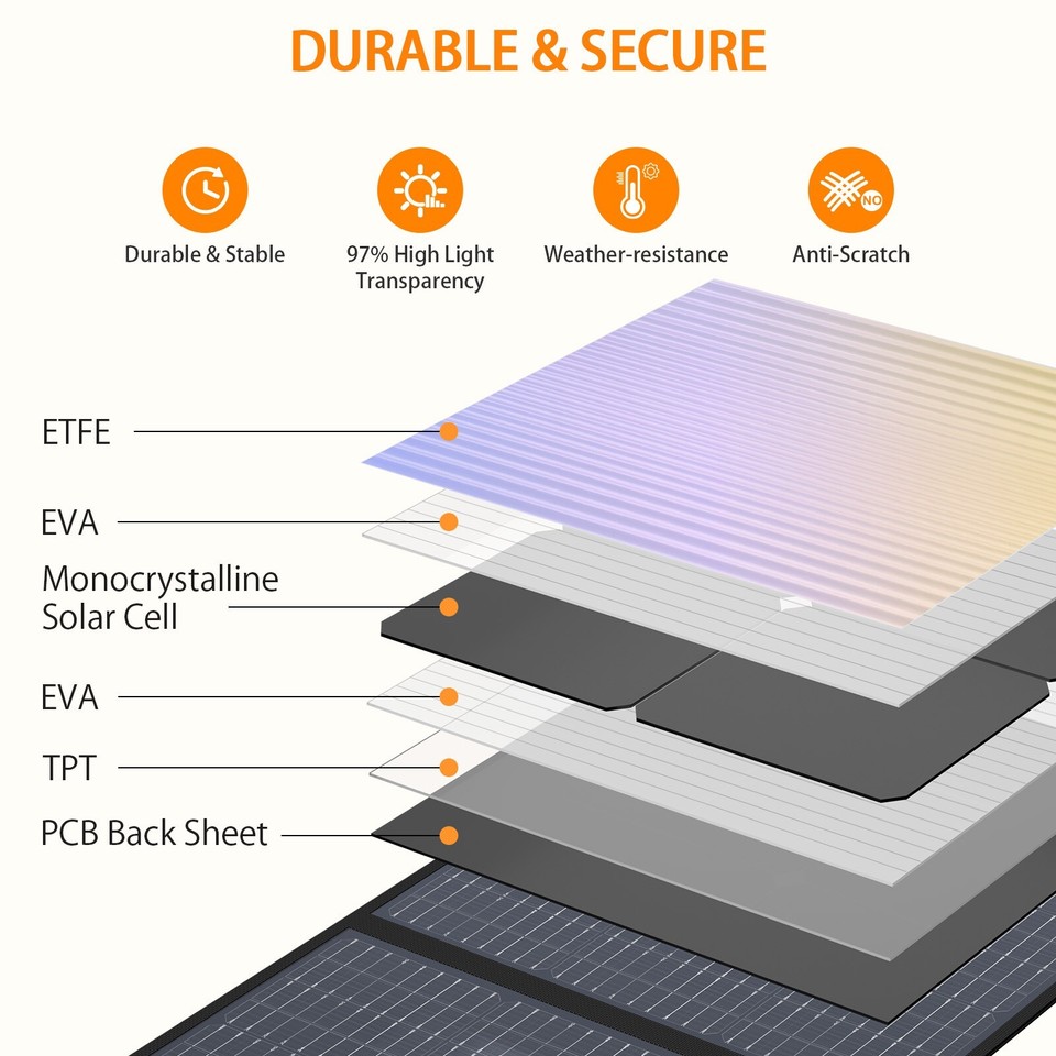 GRECELL 200W Portable Solar Panel 23% Conversion Efficiency for Power ...