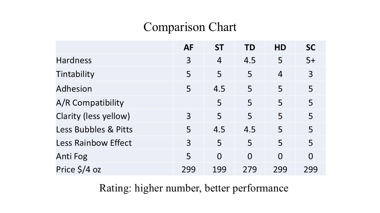 HD UV Hard Coating Lacquer Tintable for Coburn Lens Coater | eBay