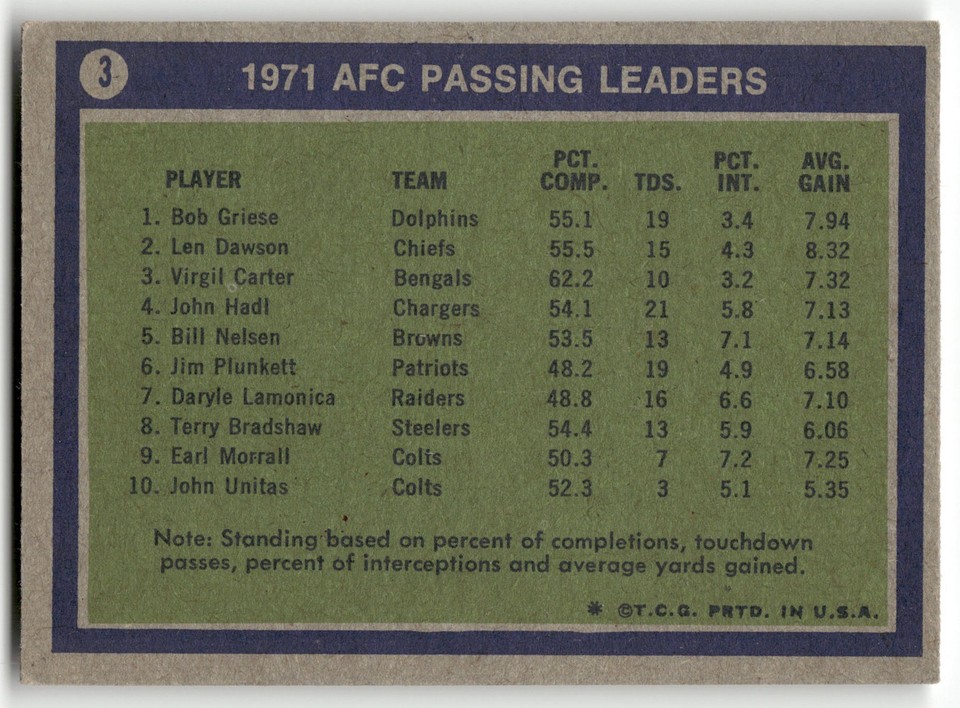 1972 Topps AFC Passing Leaders Bob Griese / Len Dawson / Virgil Carter ...