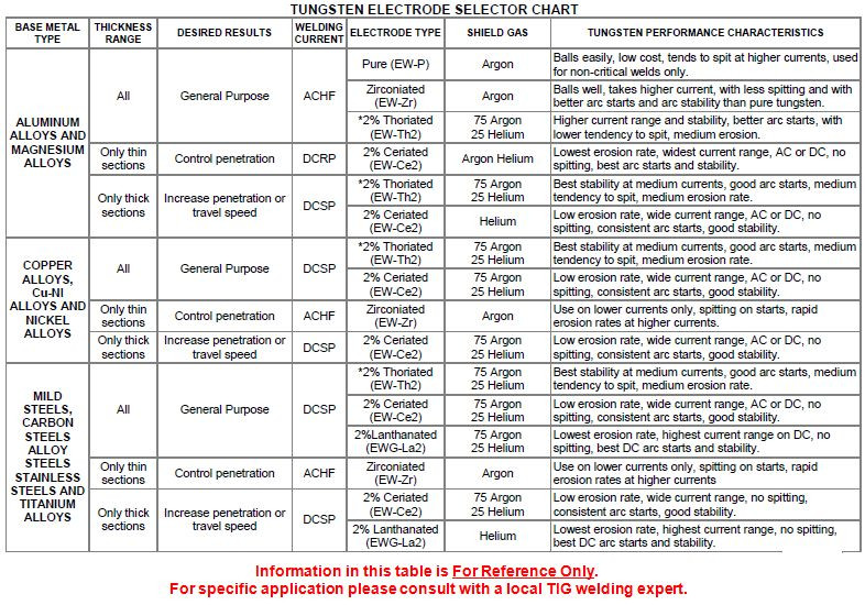 Tungsten Electrode Color Codes Chart - Infoupdate.org