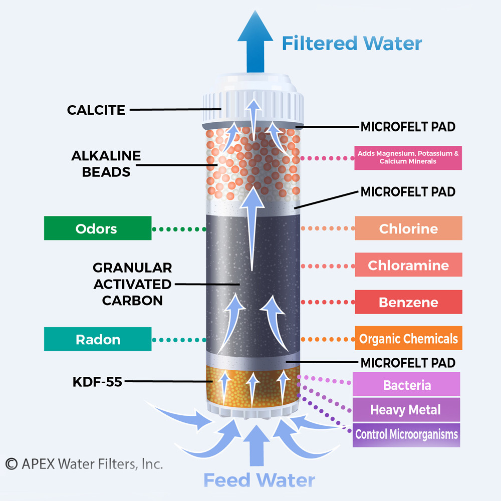 Apex RF-1050 Alkaline Filters Cartridge for sale online | eBay