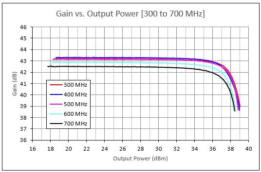 New, 5 W, 10 MHz to 1200 MHz , 42 dB Gain, Broadband RF Power Amplifier ...