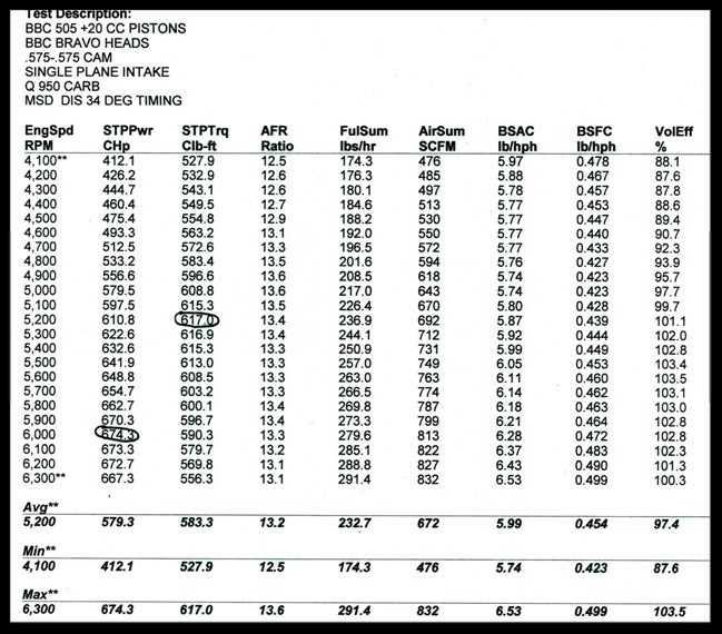 BBC CHEVY 454/468 ENGINE, DART BIG M BLOCK, CRATE MOTOR 600 hp BASE ...