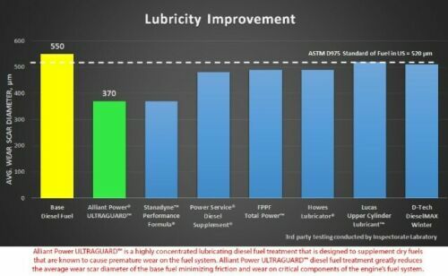 Alliant Power ULTRAGUARD Diesel Fuel Treatment - 12 Pack of 8oz ...