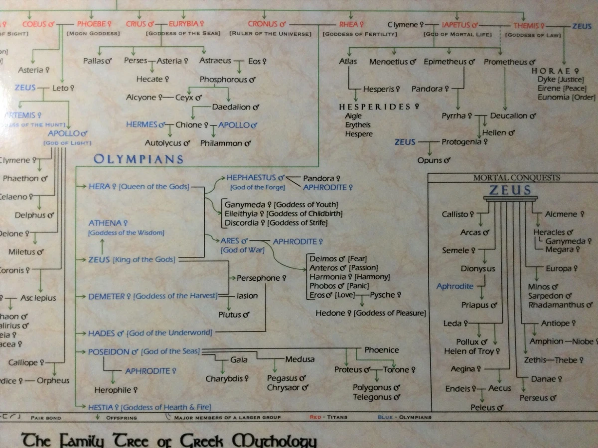 Basic Greek Mythology Family Tree