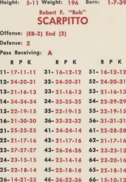 1965 APBA Football 1964 Season - Bob Scarpitto for sale online | eBay