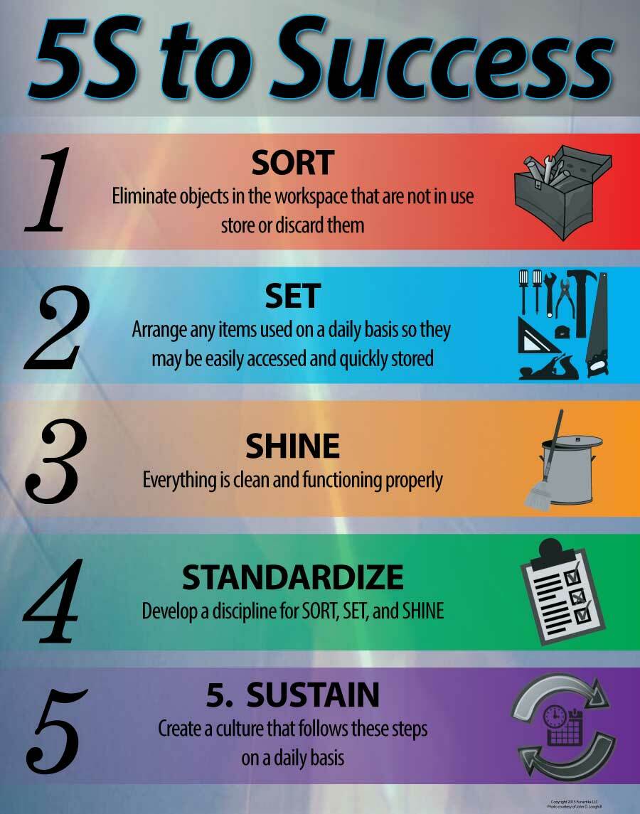 Lean Manufacturing Posters