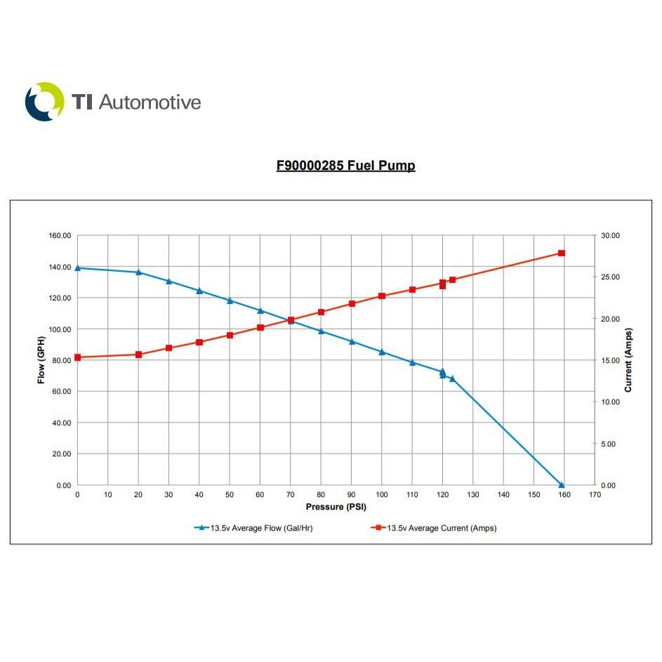 GENUINE WALBRO/TI F90000285 525LPH HELLCAT E85 Fuel Pump + QFS Install ...
