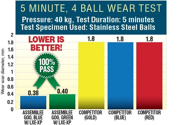 Lubegard Dr. Tranny Assemblee Goo Combo Pack, Blue (19260) & Green ...