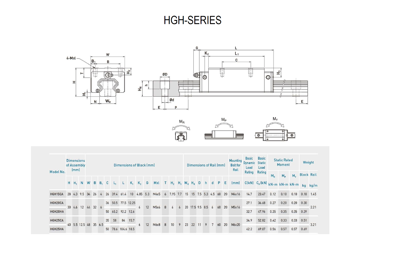 HGR SERIES 15mm LINEAR BEARING GUIDE SLIDE RAIL CARRIAGE BLOCK HGW15CA ...