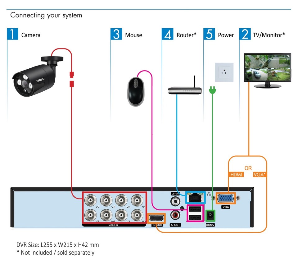 Sansco 8CH 5mp HD DVR CCTV Security System 1080P Home Outdoor Camera ...