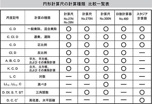 Concise Ruler Circular Slide Rule No. 300 100829 Made IN JAPAN 110mm | eBay