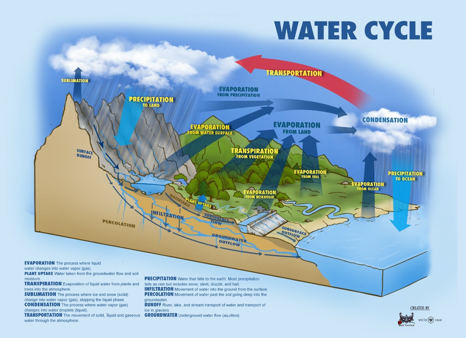 Sublimation In The Water Cycle