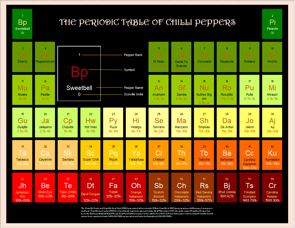 Periodic Table Spreadsheet