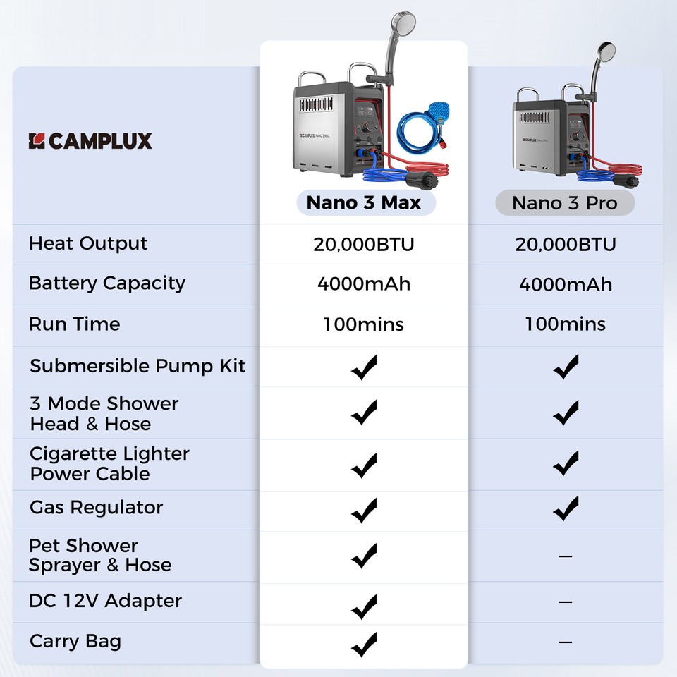 CAMPLUX Nano 3 Max Portable Gas Water Heater & Pump Rechargeable Shower ...