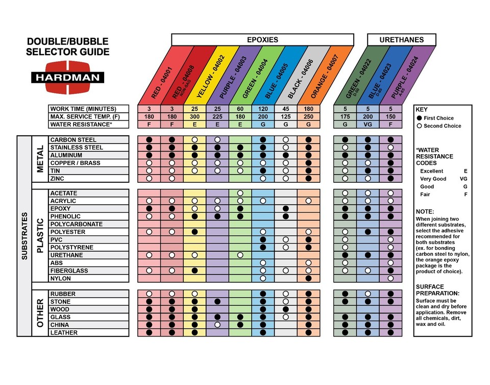 Hardman Double Bubble Yellow Machineable Fast Setting Epoxy Adhesive ...