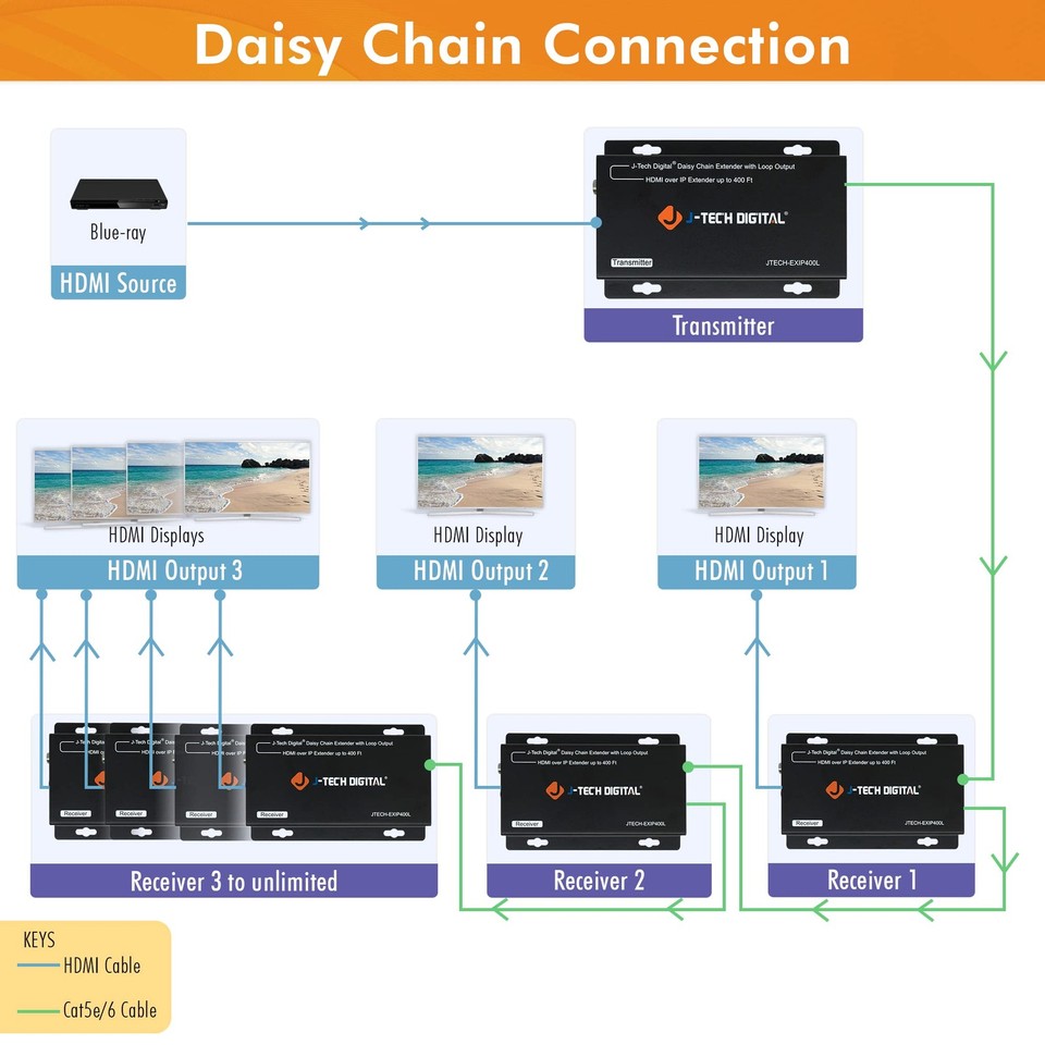 HDMI Extender Over Cat 5e/Cat6 Cable Daisy Chain Cascade to Multiple ...