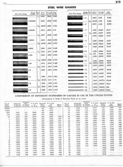 1958 Print Ad of Steel Wire Gauges Comparison Chart of Different ...