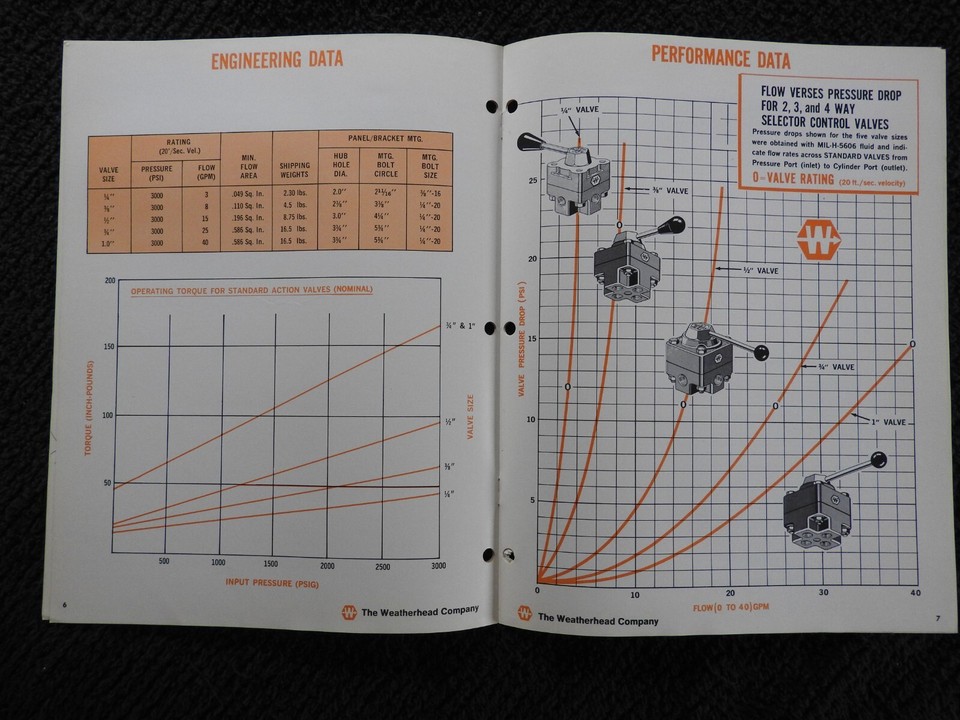1966 Weatherhead Company Fluid Power Pumps Engineering Literature ...