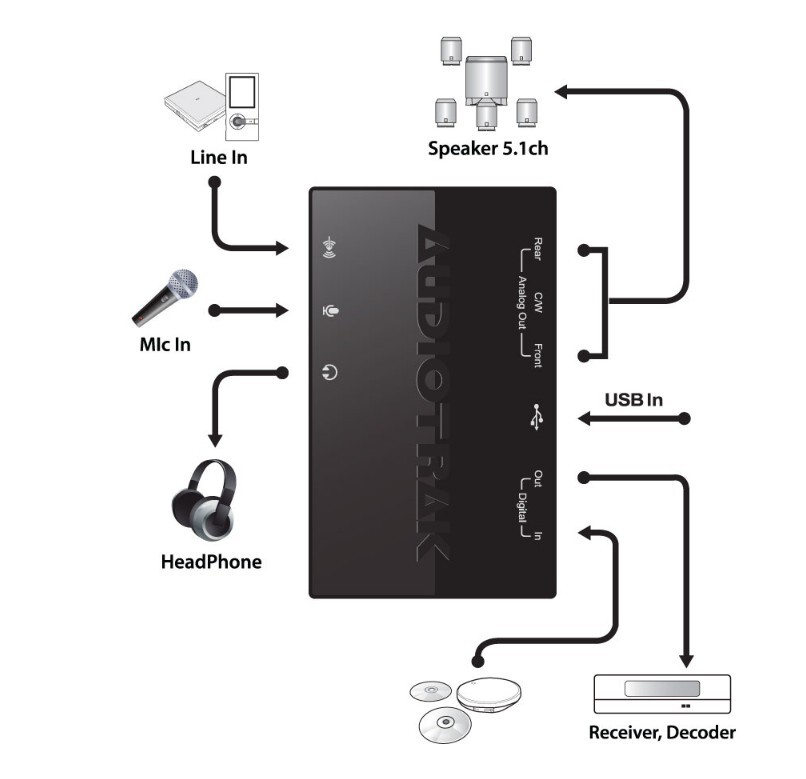 AUDIOTRACK MAYA U5 DAC SNR 110db 5.1 USB SOUND CARD -EXPRESS SHIP- | eBay