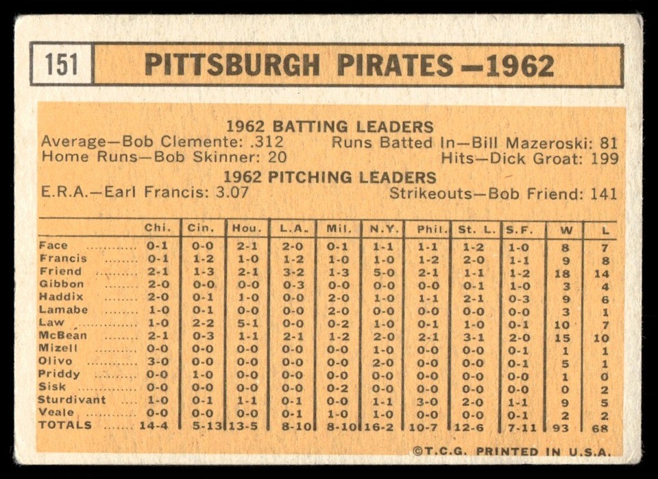 1963 Topps Pirates Team Pittsburgh Pirates #151 | eBay