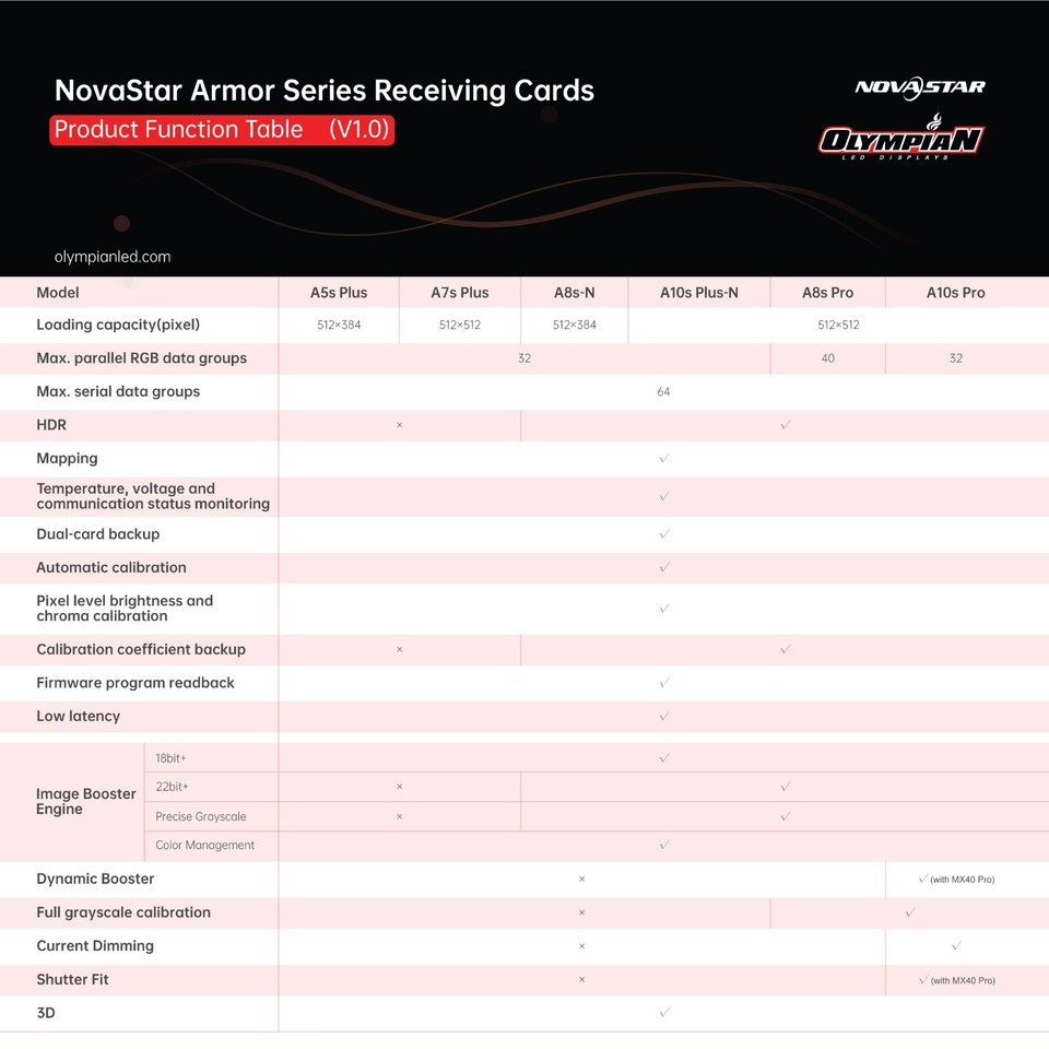 NovaStar A5s Plus LED Receiving Card | eBay