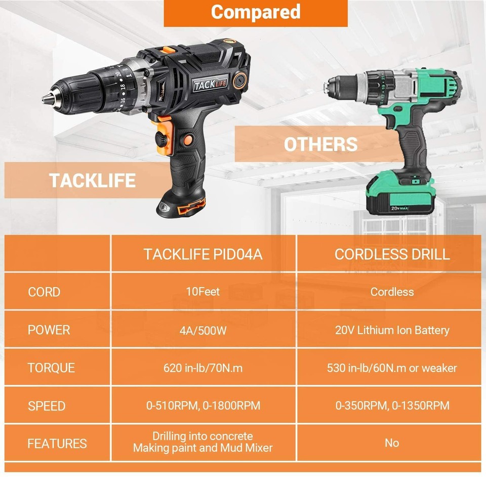 Concrete Drill, TACKLIFE Hammer Drill with 620in-lb/70N.m Torque ...
